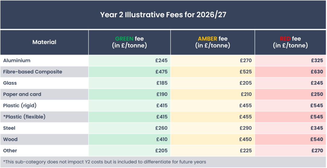 Y2 Illustrative EPR Base Fees for 2026 Announced by PackUK | Clarity